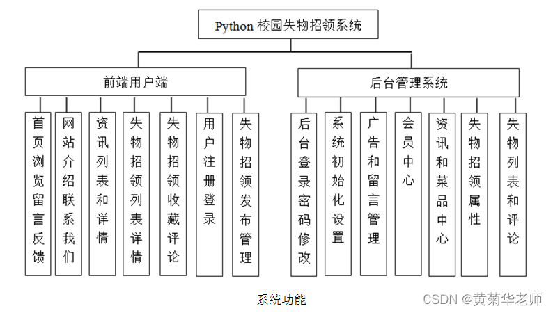 Pythondjangomysql校园失物招领系统毕业设计毕设开题报告基于pythondjango的开题报告 Csdn博客