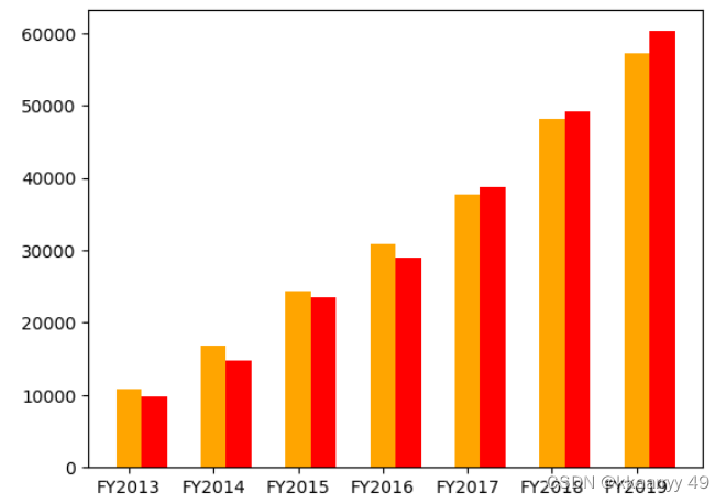 利用matplotlib库中面向对象api，绘制折线图和柱形图matplotlib中折线图已知最高气温和最低气温且加上数据标签 Csdn博客