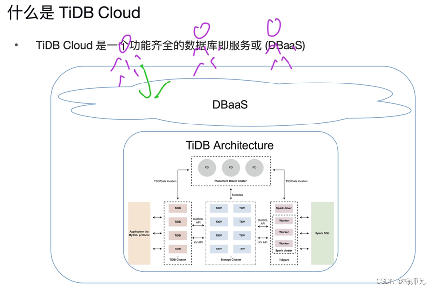 PCTA 认证考试学习笔记分享——《Lesson 09—TiDB Cloud 简介》_tidb的pcta认证-CSDN博客