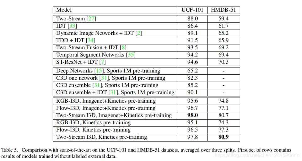 【视频行为识别4】I3D：Two-Stream Inflated 3D ConvNets —CVPR2017-CSDN博客