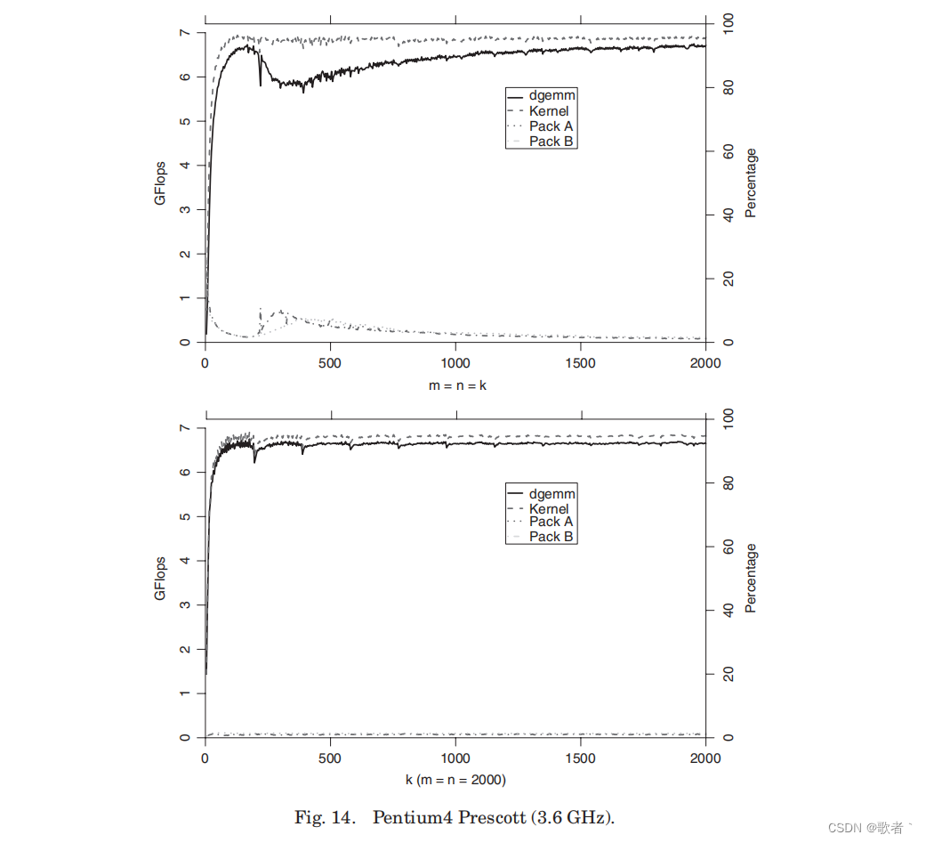 经典论文精读——《Anatomy of High-Performance matrix multiplication》-CSDN博客
