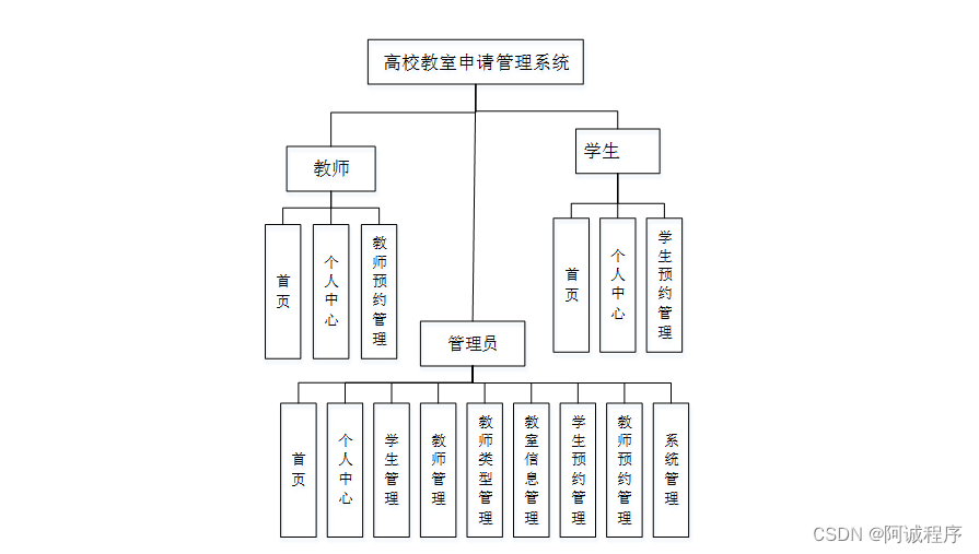 Springboot/java/node/python/php基于Java的高校教室申请管理系统【2024年毕设】-CSDN博客