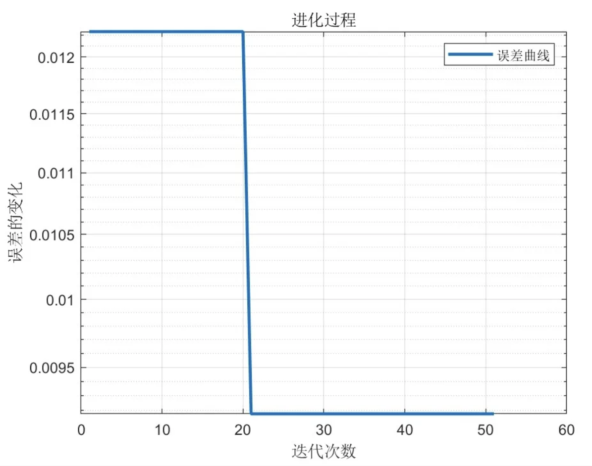 基于pso Bp粒子群算法优化bp网络多维分类预测研究（matlab代码实现）psobp 分类 Csdn博客