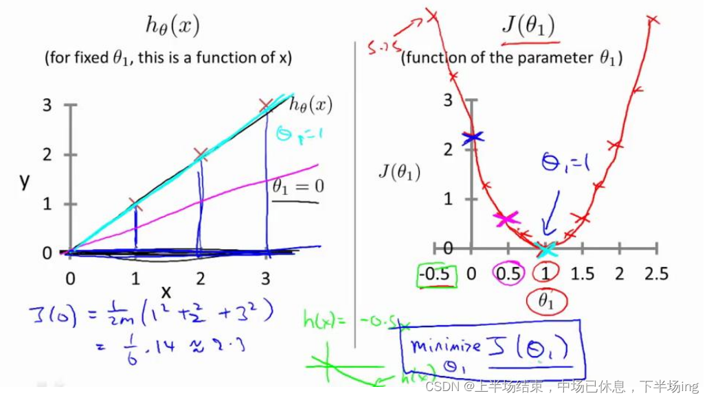 Coursera—Andrew Ng机器学习—课程笔记 Lecture 2_Linear regression with one variable 单变量线性回归_model ...