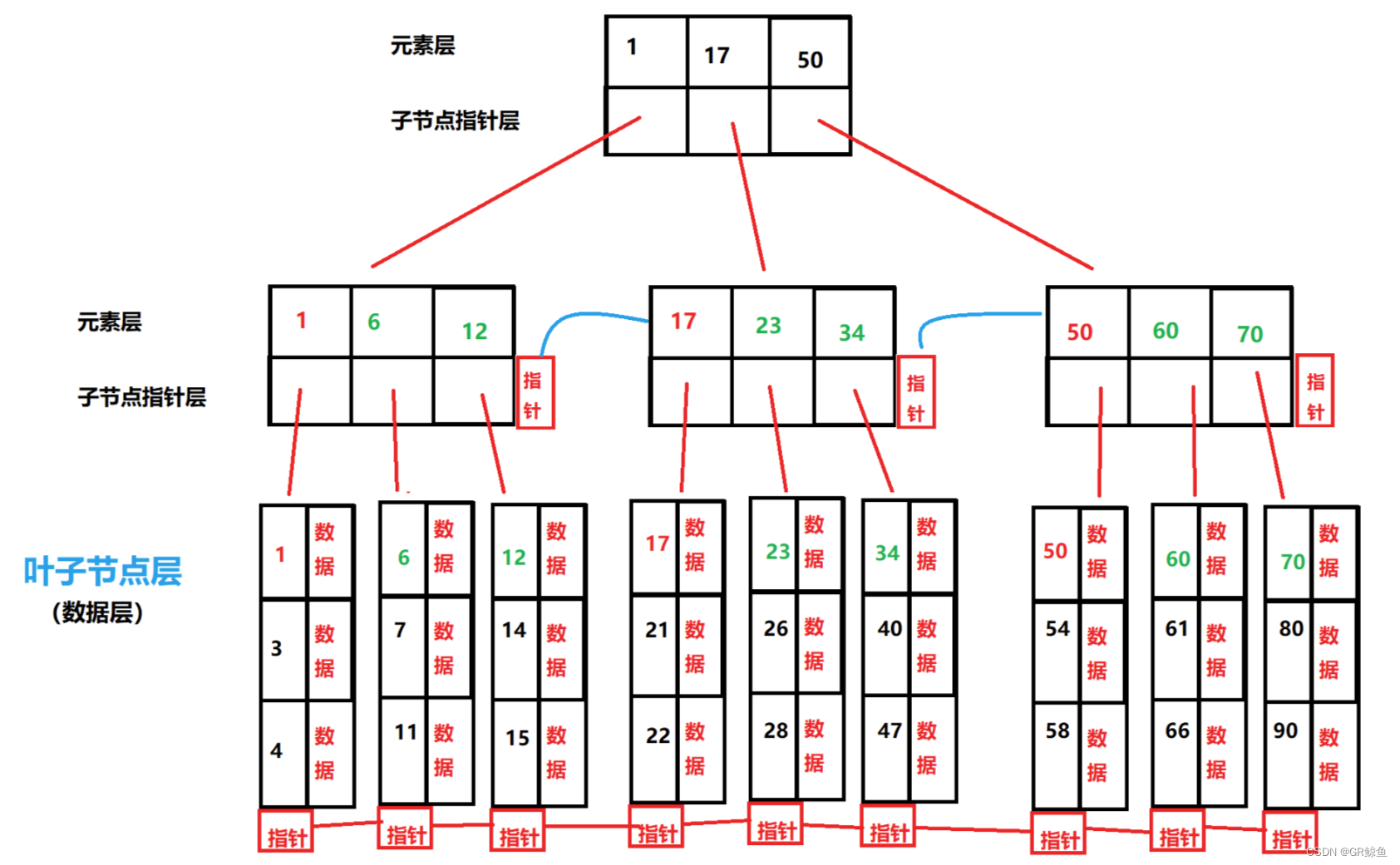 其它高阶数据结构⑥b树和b树b树系列在mysql的应用b树和b树在mysql中的应用 Csdn博客