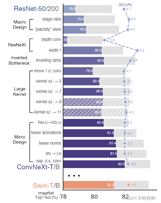 CNN超越Transformer，Convnext纯卷积架构：A ConvNet for the 2020s_covnext-CSDN博客