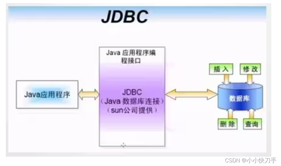 Java开发之JDBC-CSDN博客
