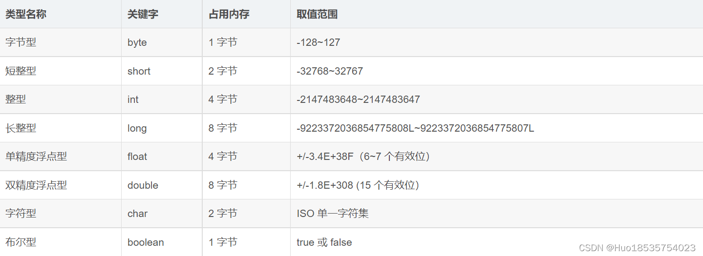 Java 数据类型 Csdn博客 1028
