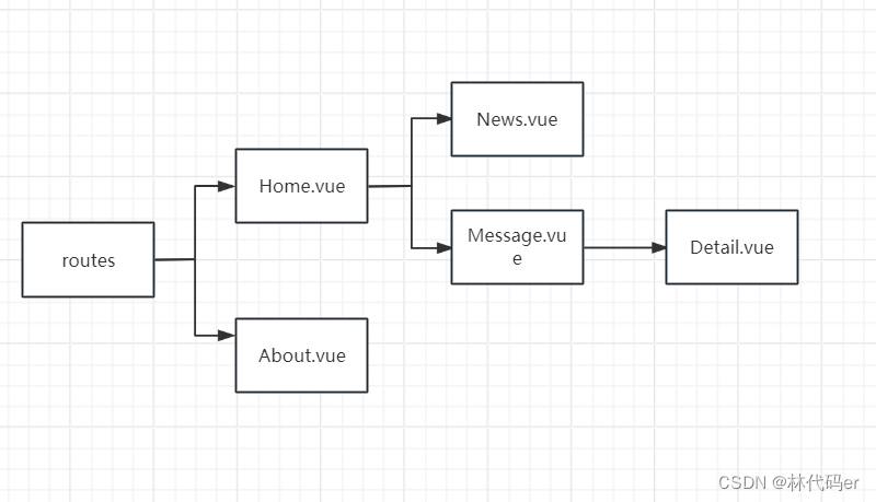 Vue路由嵌套和携带参数的几种方法_vue路由嵌套,配置children嵌套路由redirect带参数-CSDN博客