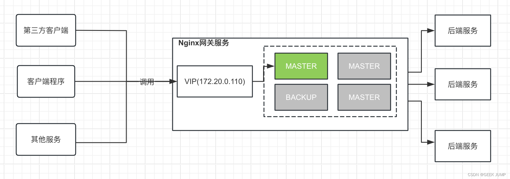 Keepalived+Nginx实现高可用(上)_nginx冗余架构-CSDN博客