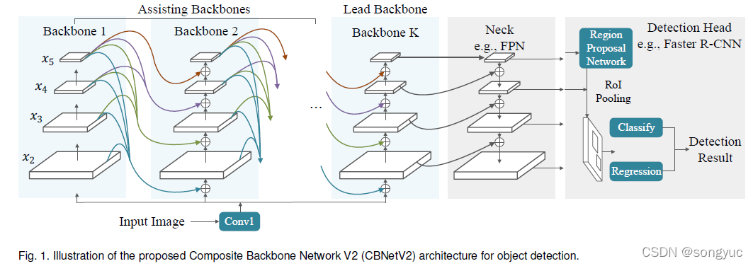 CBNetV2论文的译读笔记_cbnetv2: a composite backbone network architecture-CSDN博客