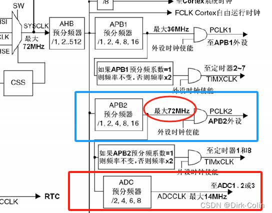 STM32笔记-AD模数转换_stm32ad转换流程图-CSDN博客