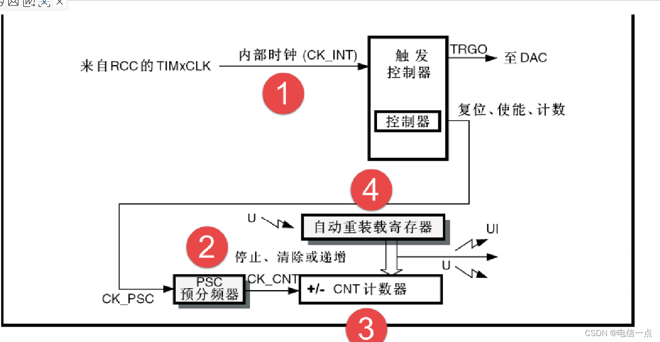Stm32定时器tim（本文只讨论基本定时器） Timebasestructure对应寄存器 Csdn博客