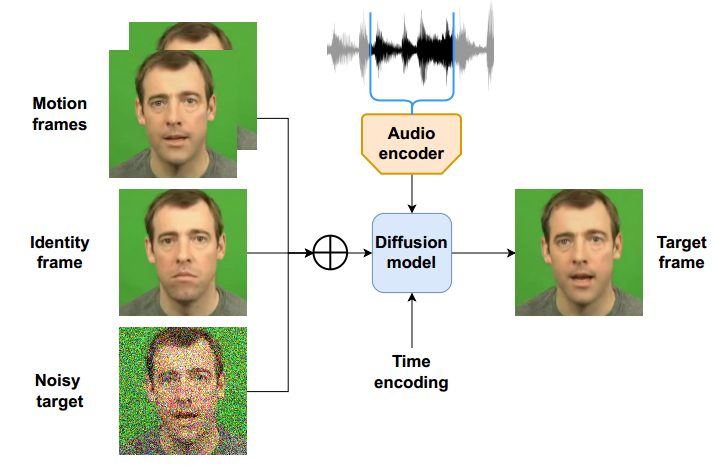 【论文阅读】Diffused Heads: Diffusion Models Beat GANs on Talking-Face Generation-CSDN博客