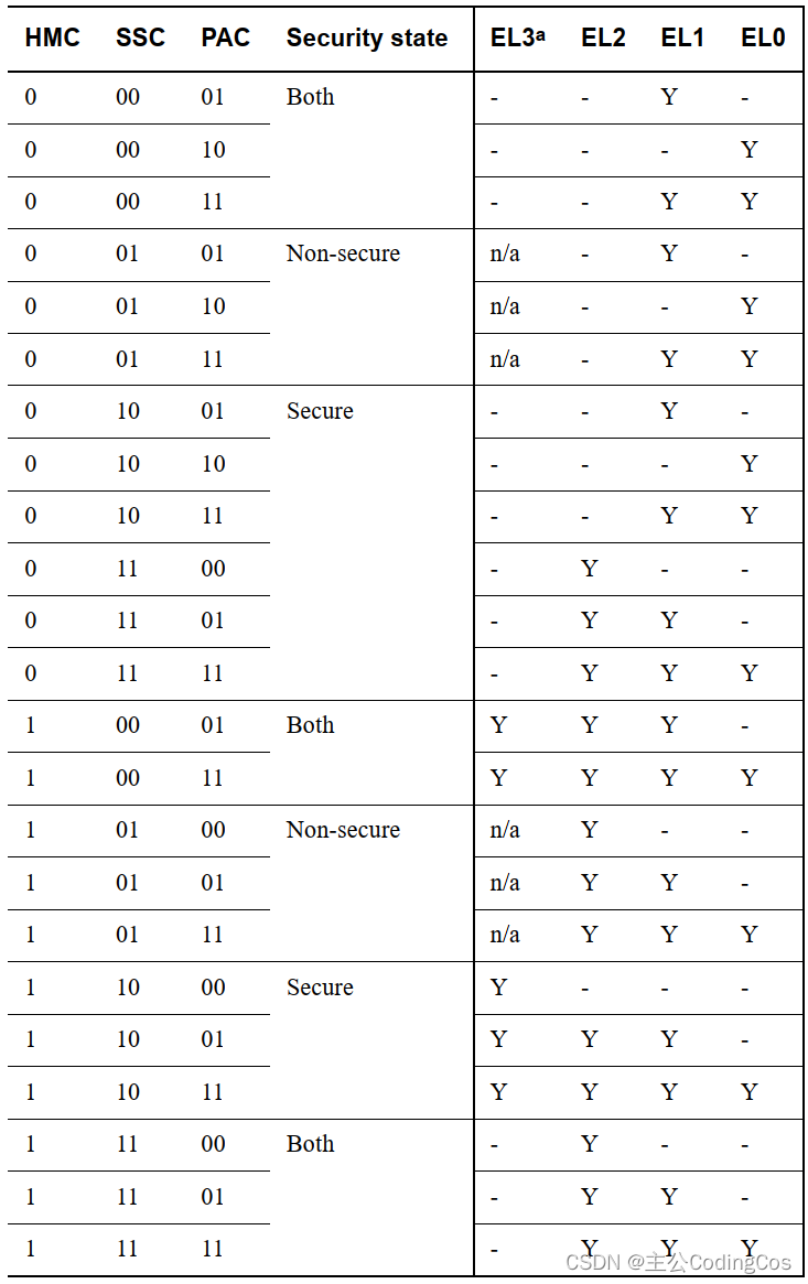 【ARM Coresight Debug 系列 -- ARMv8/v9 Watchpoint 软件实现地址监控详细介绍】_arm watchpoint-CSDN博客