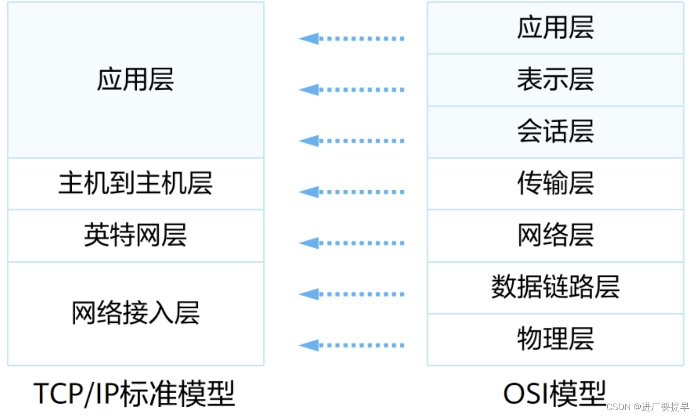 计算机网络基础：从OSI到TCP/IP模型解析-CSDN博客