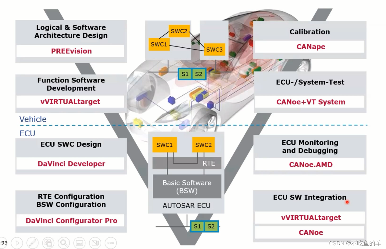 Autosar方法论_microsar rte generator version 4.38.01-CSDN博客