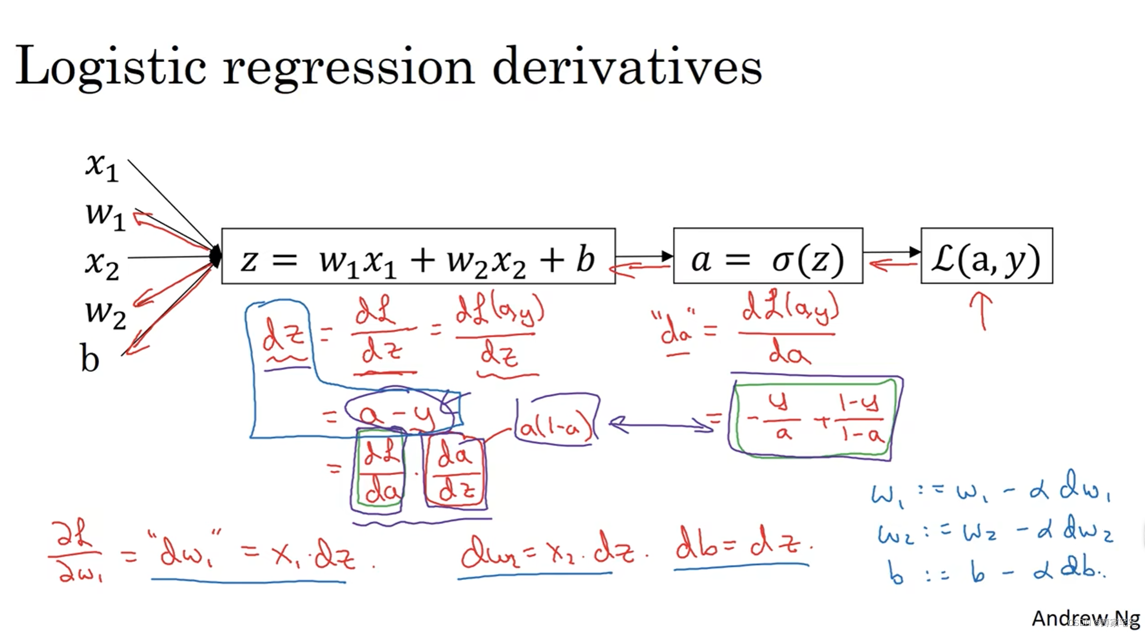 深度学习记录--logistic回归函数的计算图_logistics回归函数图像-CSDN博客