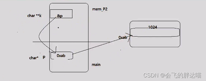 c语言内存管理_char* buf; buf = (char*)malloc(size); memset(buf, -CSDN博客