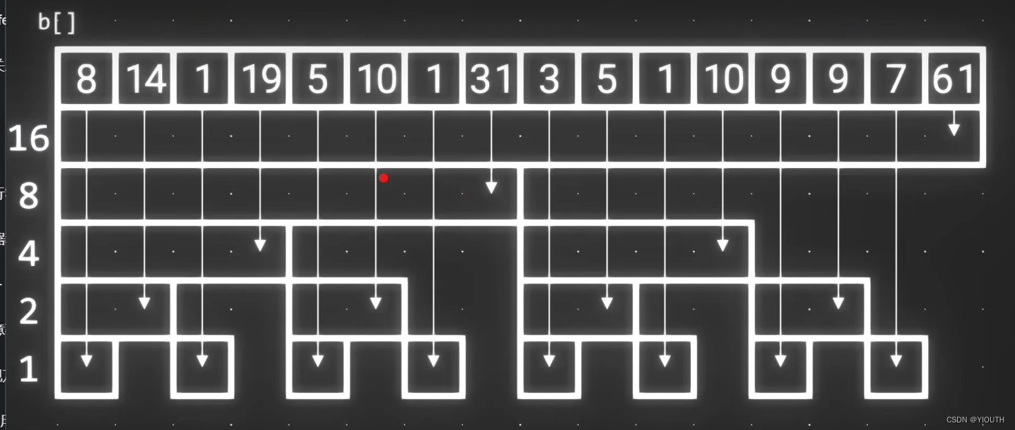 树状数组binary Indexed Tree 原理详解（附代码和leetcode链接）树状数组c语言算法原理 Csdn博客