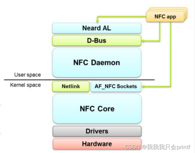 Linux NFC 子系统剖析_nfc rats-CSDN博客