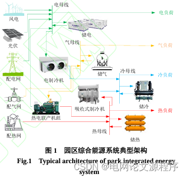 文章解读与仿真程序复现思路——中国电机工程学报EI\CSCD\北大核心《基于合作博弈与矩阵半张量积的多园区综合能源系统协同优化运行方法》-CSDN博客