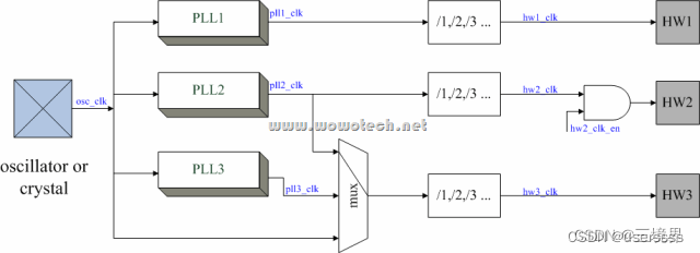 linux 时钟架构_fixed-clock-CSDN博客