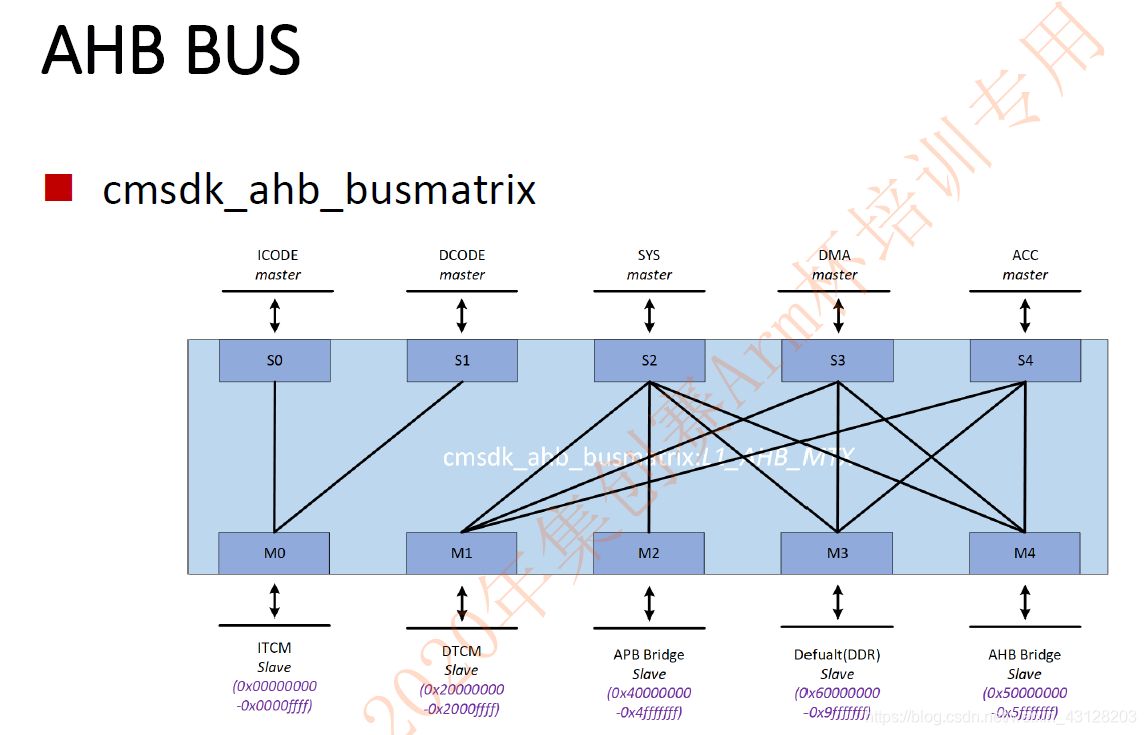 关于cortex M3 Designstart Icode Dcode Itcm Dtcm 以及memorymap的划分itcm中的i Code和d Code Csdn博客