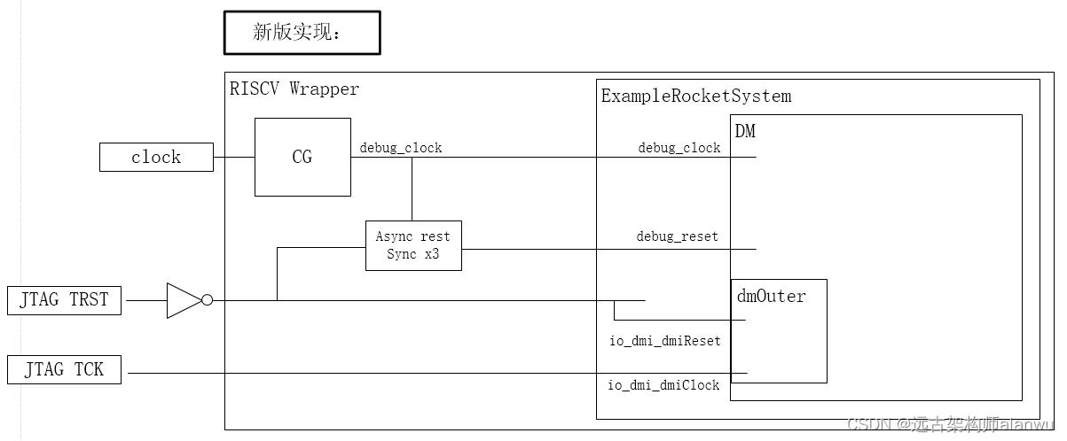 Rocketchip RISC-V Debug调试硬件相关（二）dmInner时钟和复位-CSDN博客