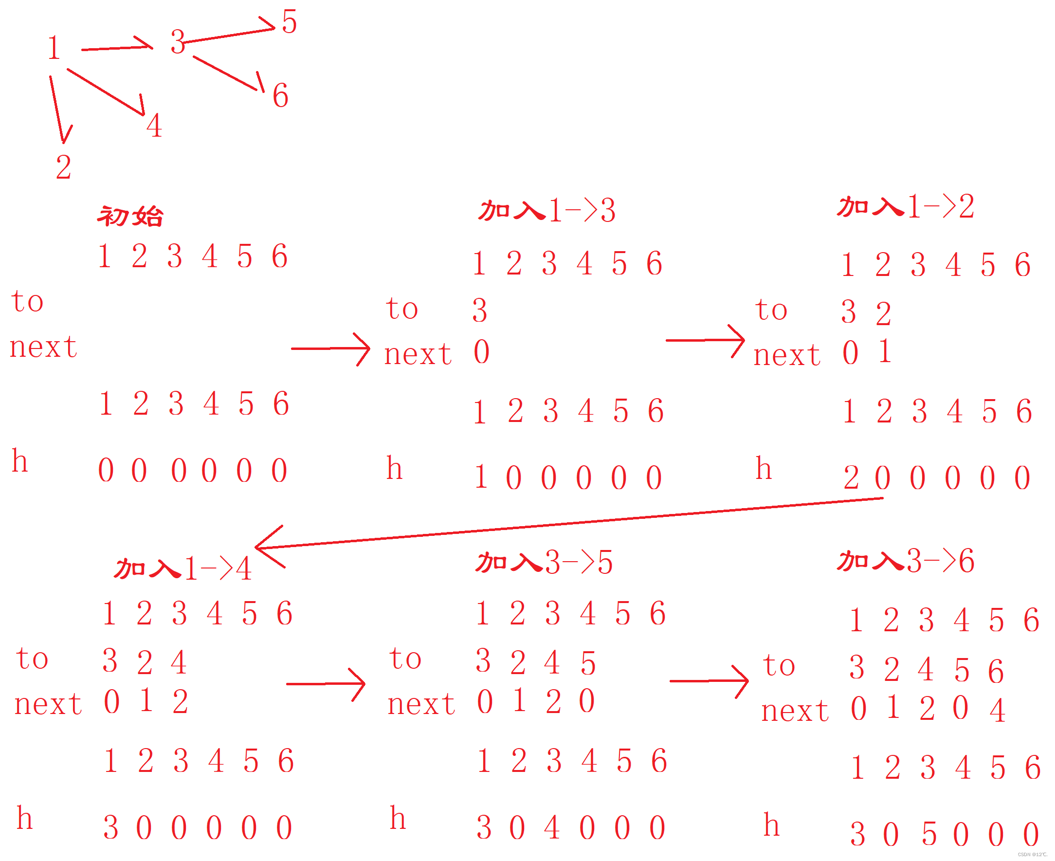 Tarjan算法详解：强连通分量与割点的寻找 Csdn博客 