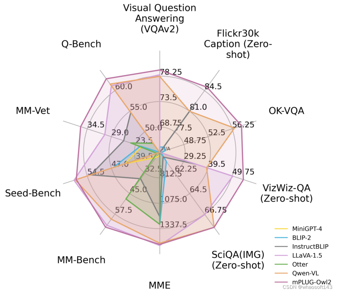mPLUG-Owl2:多模态大模型的协同进化与性能提升-CSDN博客