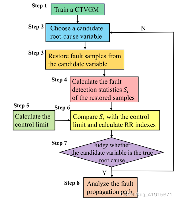 root cause diagnosis文献综述_causal generative model for root-cause diagnosis a-CSDN博客