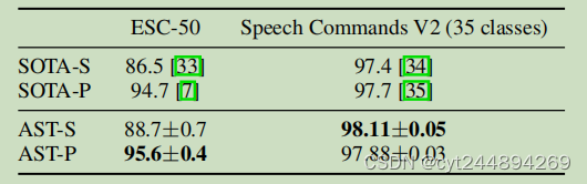 【论文笔记】AST-Audio Spectrogram Transformer_ast: audio spectrogram transformer-CSDN博客