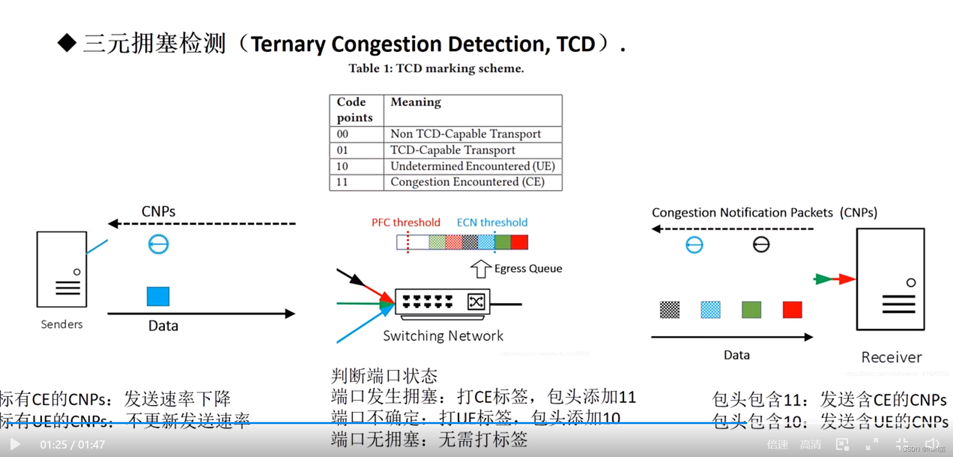 Congestion Detection in Lossless Networks无损网络中的拥塞检测 清华大学 SICOMM2021 论文阅读-CSDN博客
