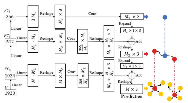 PF-Net: Point Fractal Network for 3D Point Cloud Completion-CSDN博客