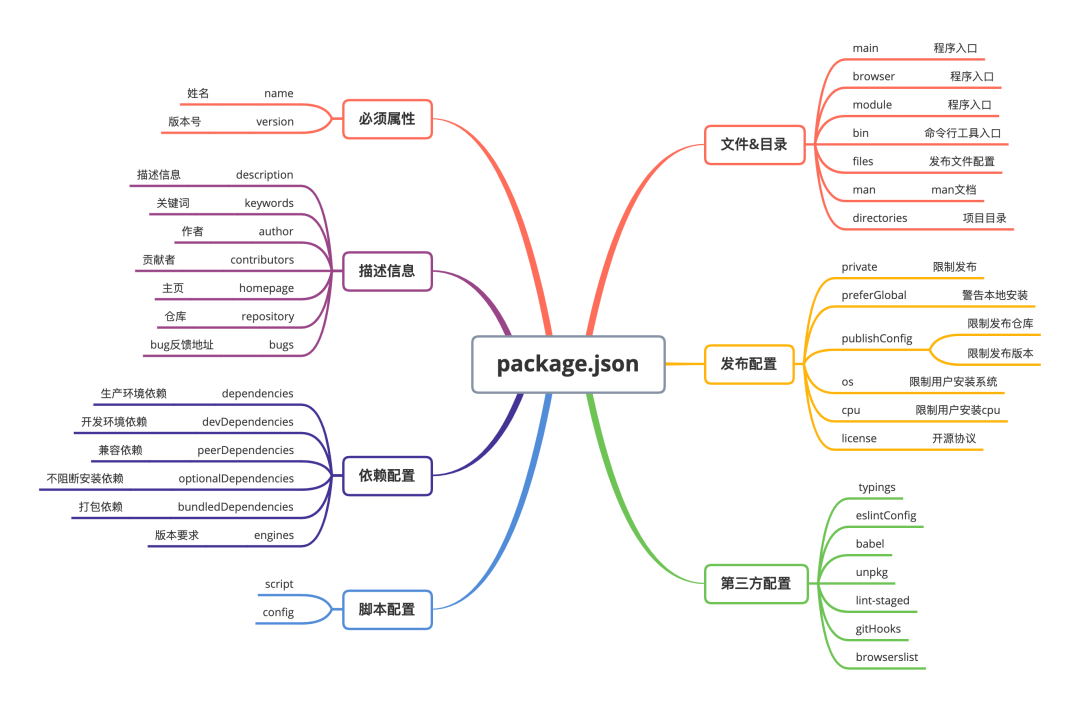 详解 package.json文件_vscode package.json在哪里-CSDN博客