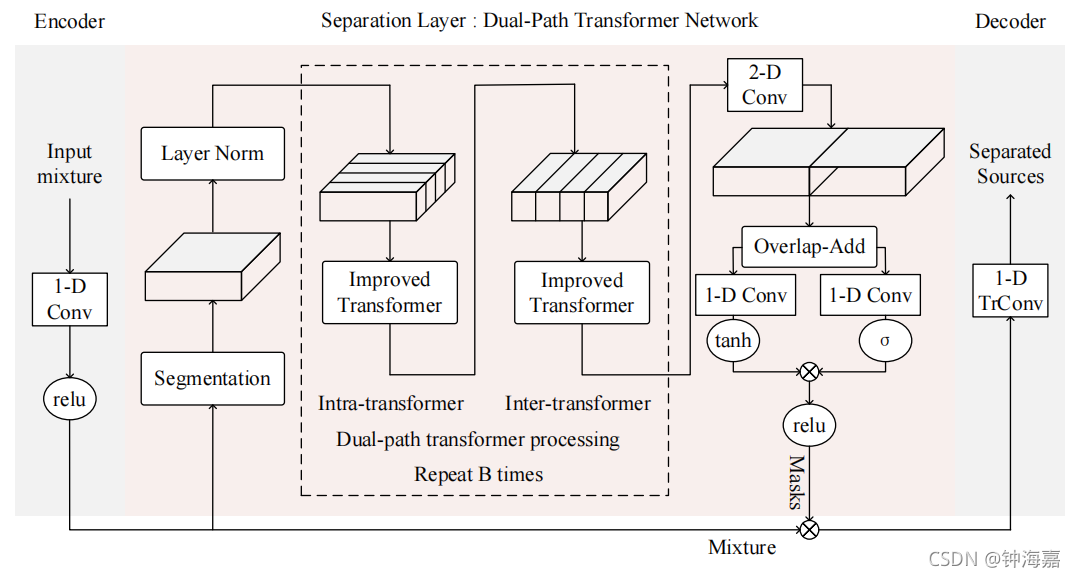 DPTNet与Sepformer：声源分离技术解析-CSDN博客