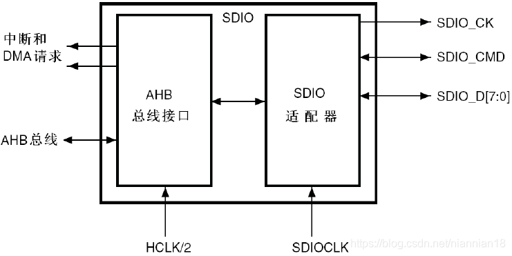 深入解析SDIO接口：时钟、命令与响应详解-CSDN博客
