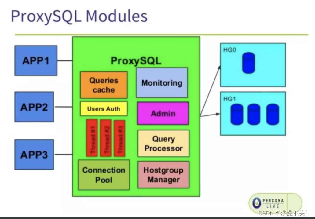 ProxySQL实现mysql8主从同步读写分离-CSDN博客