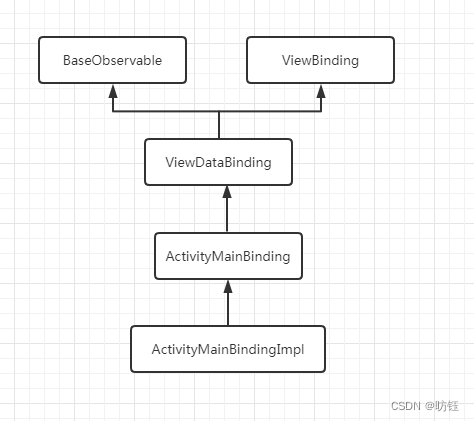 DataBinding原理----类关系说明（1）_databinding 自动生成class文件-CSDN博客