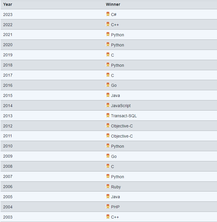 TIOBE 8月编程排行榜出炉！Python 正在追赶 Java 的 TIOBE 指数记录_tiobe 编程指数-CSDN博客