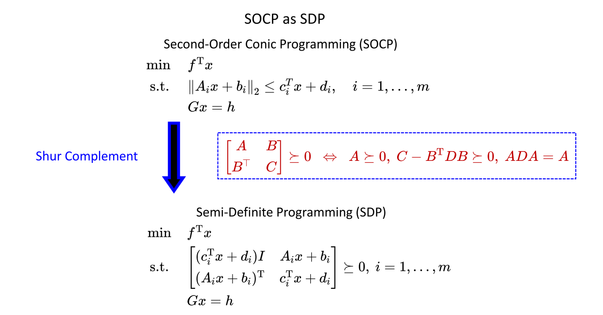 机器人中的数值优化（十七）—— 锥与对称锥_锥优化-CSDN博客
