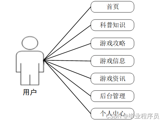 基于springboot的热门网游推荐网站的设计与开发 Csdn博客 