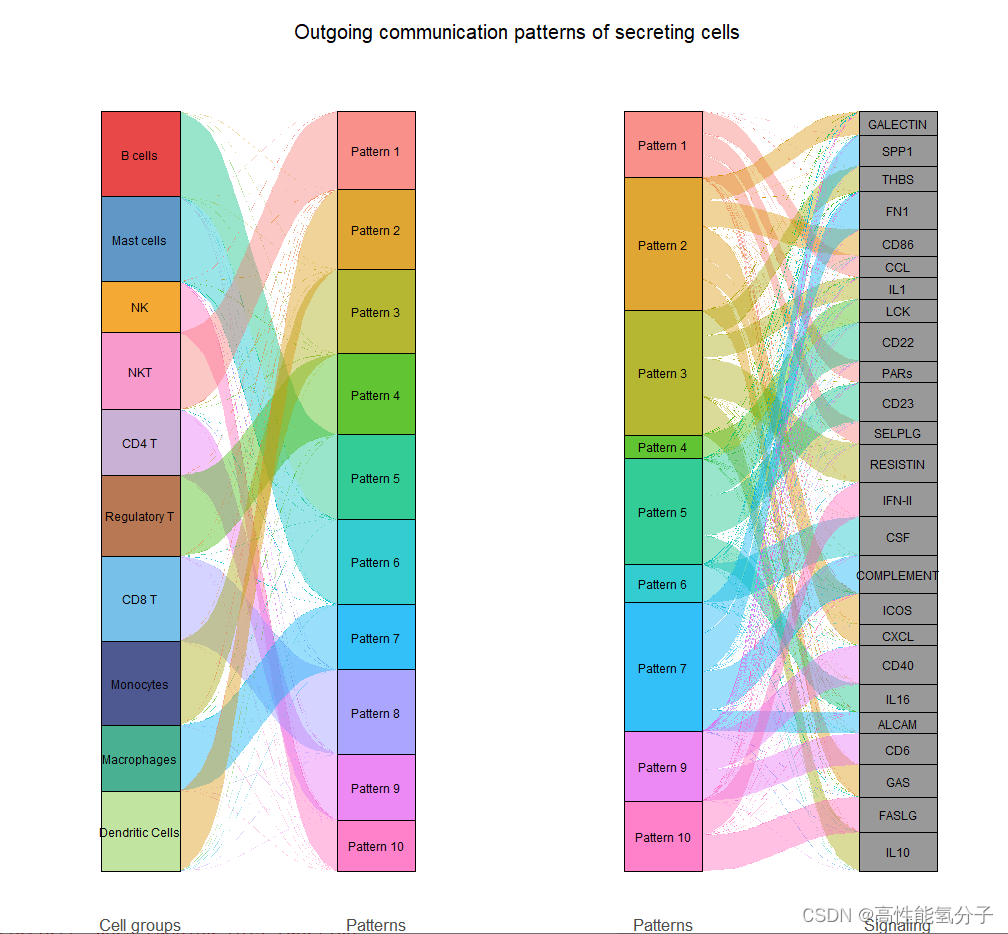 自存 单细胞测序细胞互作分析 CellChat_单细胞测序互作对-CSDN博客