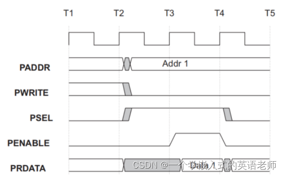 APB Slave Design实例_sv编写apb接口-CSDN博客