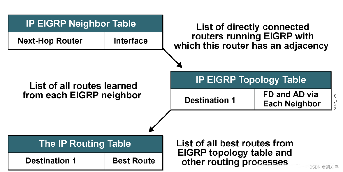 网络路由协议详解：OSPF、RIP、BGP、IS-IS与EIGRP-CSDN博客