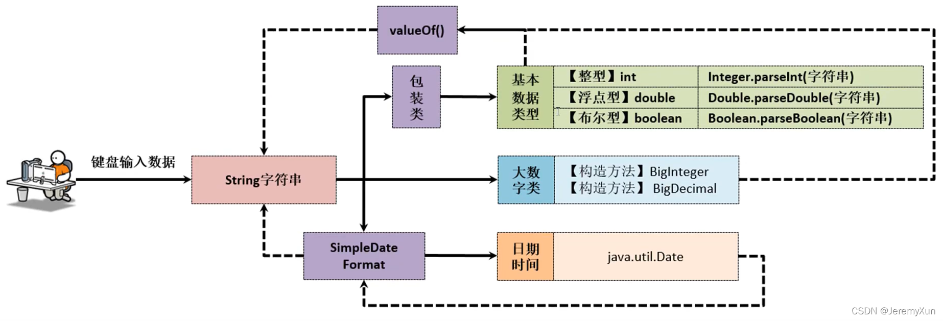 325学习日记（对象克隆、Date类、Calender类、getInstance()、format()、SimpleDateFormat、正则表达式、ThreadLoacl、定时调度 ...