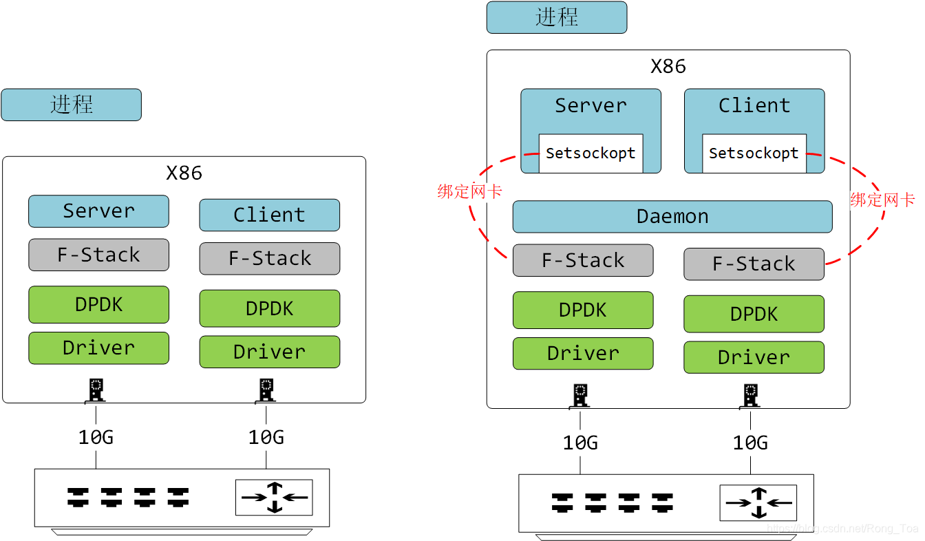 F Stack实现udp服务端、客户端，并进行吞吐量测试的实现fstack Tcp客户端 Csdn博客 9212