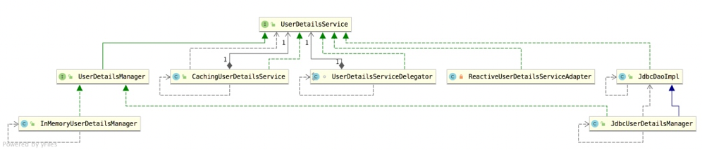 Spring Security系列教程09--基于默认数据库模型实现授权_jdbcuserdetailsmanager-CSDN博客