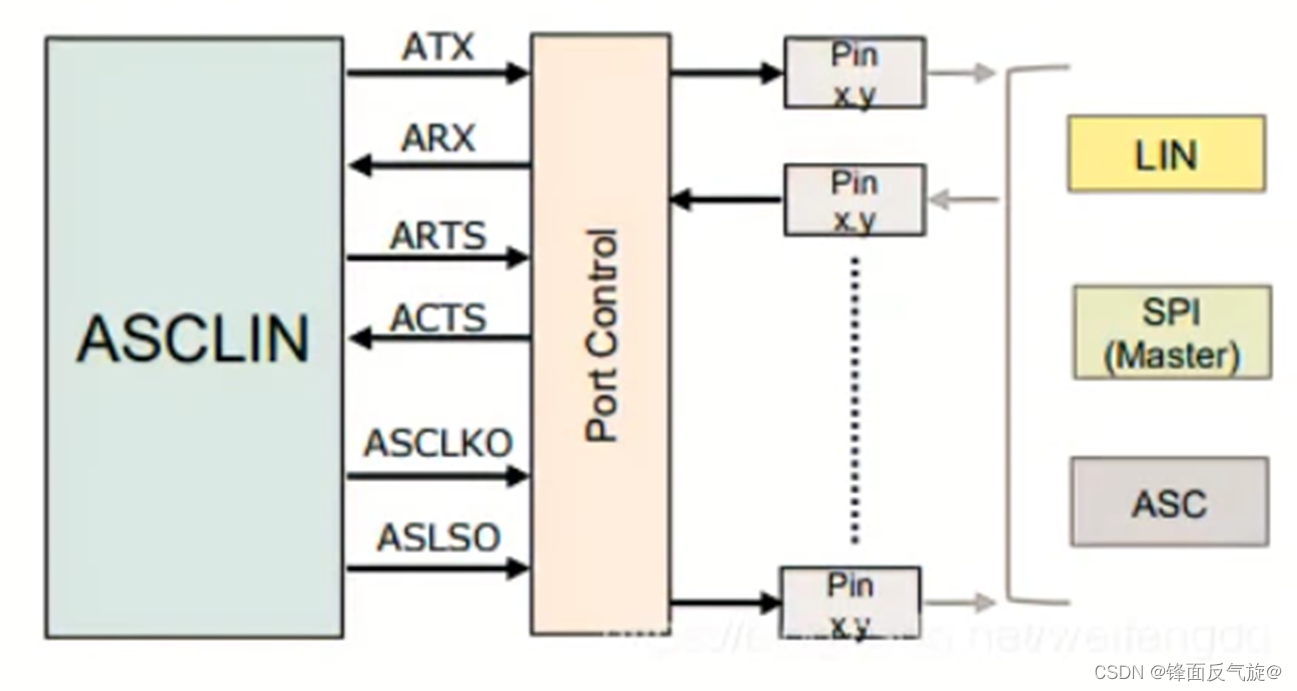 英飞凌TC397芯片ASCLIN和MCMCAN模块讲解-CSDN博客